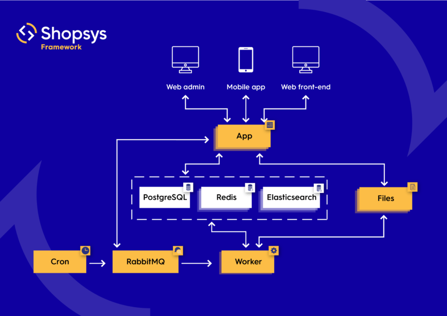 Co je Shopsys Framework - Shopsys